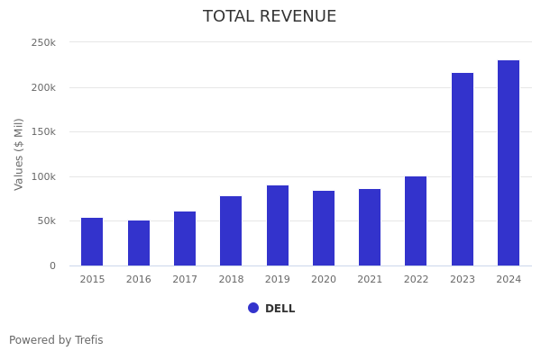 Better Bet Than DELL Stock: Pay Less Than Dell To Get More From Stock ...
