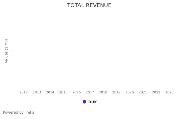 Duke Energy (DUK) Operating Cash Flow Comparison | Trefis