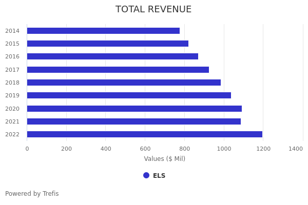 Equity Lifestyle Properties Net Income Comparison | Trefis