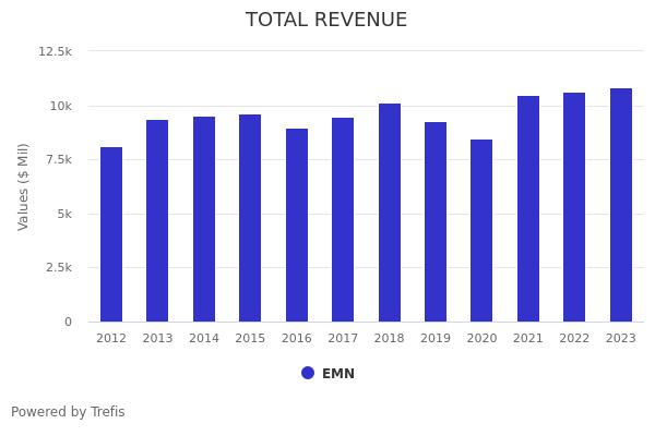 Eastman Chemical vs. Atlas Air Worldwide: EMN stock's substantially ...