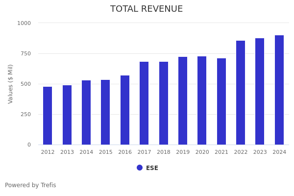 Better Bet Than ESE Stock: Pay Less Than ESCO Technologies To Get More ...