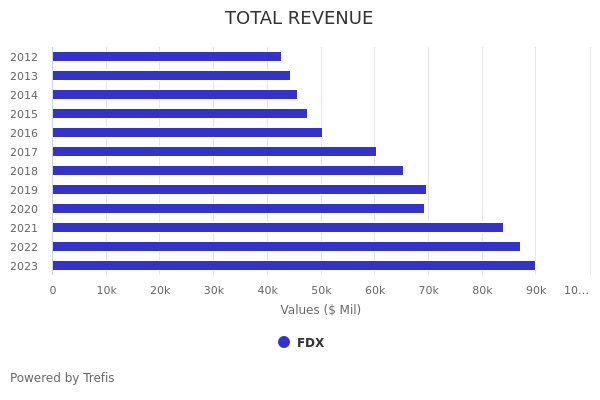 FedEx (FDX) Operating Income Comparison | Trefis
