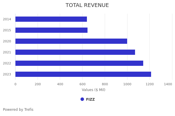 National Beverage (FIZZ) Operating Income Comparison | Trefis