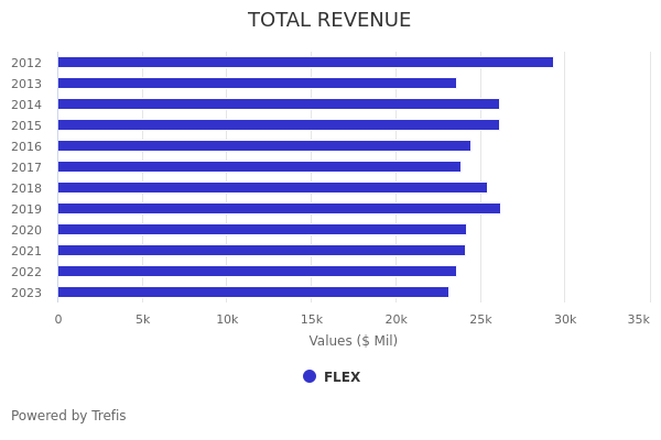 Flextronics (FLEX) Operating Cash Flow Comparison | Trefis