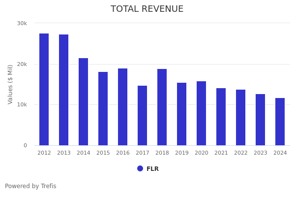 Fluor Corporation Stock Jumps 12.5%: Signal For Traders Or Investors ...