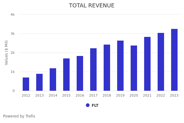 Better Bet Than FLT Stock: Pay Less Than FleetCor Technologies To Get ...