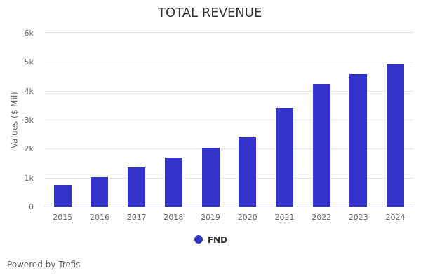 Better Bet Than FND Stock: Pay Less Than Floor & Decor Holdings To Get ...