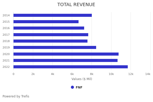 Fidelity National Financial (FNF) Operating Income Comparison | Trefis