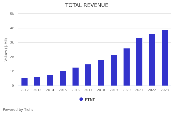 Why Fortinet Stock Moved: FTNT Stock Has Gained 151% Since 2019 ...