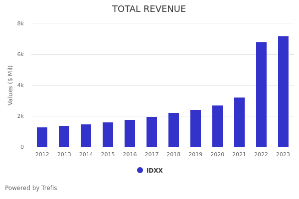 IDEXX Laboratories vs. Entegris: IDXX stock's significantly higher ...