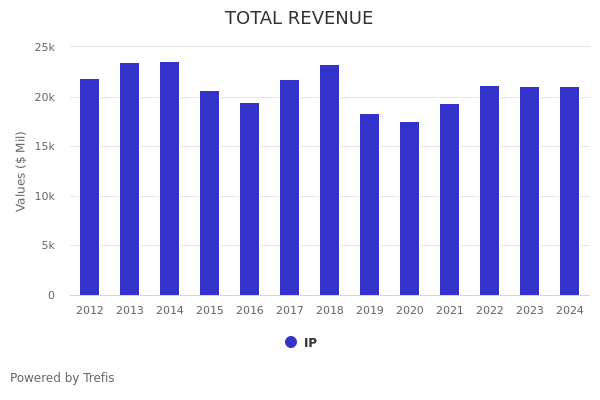 Better Bet Than IP Stock: Pay Less Than International Paper To Get More ...