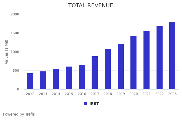 iRobot (IRBT) EBITDA Comparison | Trefis