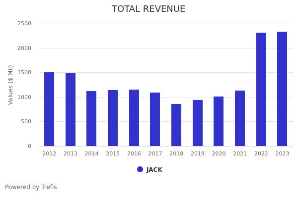 Jack In The Box vs. Emergent Biosolutions: JACK stock's significantly ...