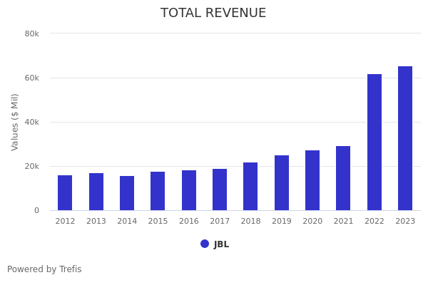 Jabil Circuit (JBL) Operating Income Comparison | Trefis