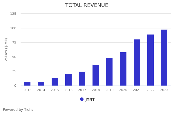 The Joint (JYNT) Operating Cash Flow Comparison | Trefis