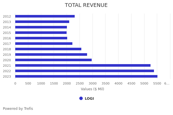 Why Logitech Stock Moved: LOGI Stock Has Gained 53% Since 2022 ...