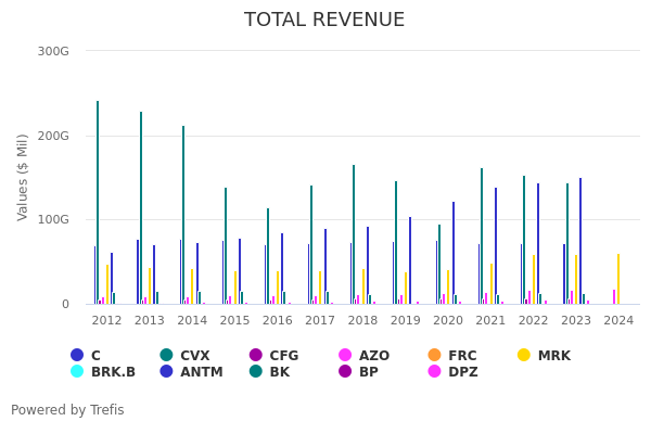 First Republic Bank (FRC) worth $19 Bil (down $-4.6 Bil), still more ...