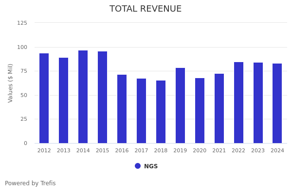 Better Bet Than NGS Stock: Pay Less Than Natural Gas Services Group To ...