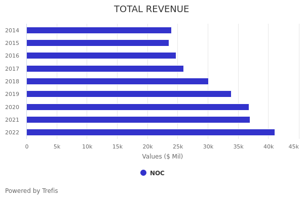 Northrop Grumman (NOC) Revenue Comparison | Trefis