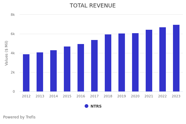 Northern Trust (NTRS) Net Income Comparison | Trefis