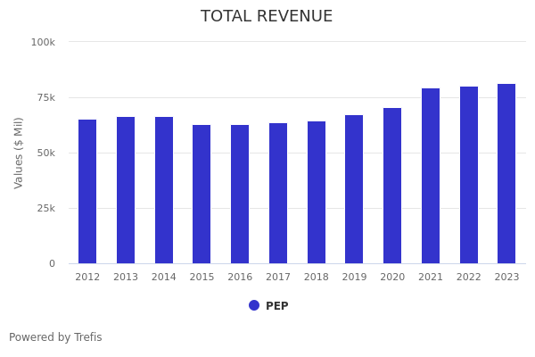 PepsiCo (PEP) Revenue Comparison | Trefis