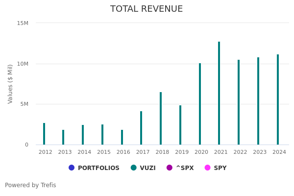 Day 1 of Gains Streak for Vuzix Stock with 4.4% Return (vs. -41% YTD ...