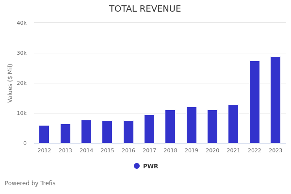 Better Bet Than PWR Stock: Pay Less Than Quanta Services To Get More ...
