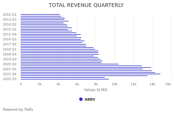 AbbVie (ABBV) Net Income Comparison | Trefis