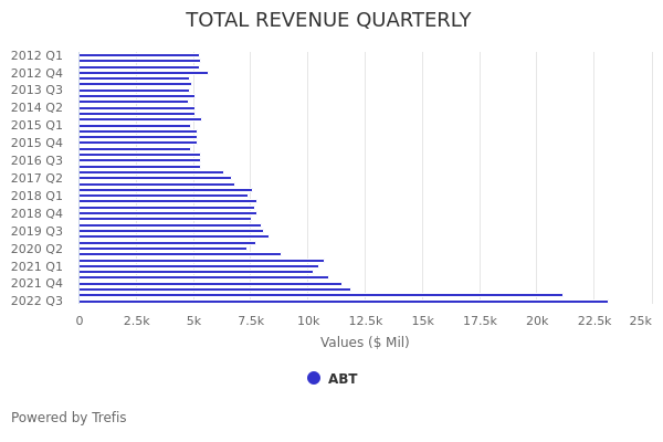 Abbott Laboratories (ABT) Revenue Comparison | Trefis