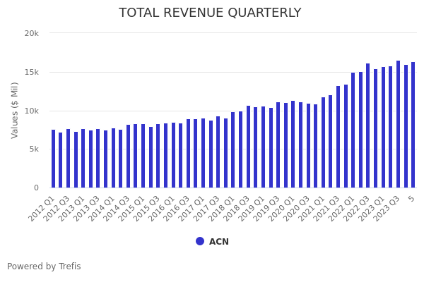 Accenture (ACN) Revenue Comparison | Trefis