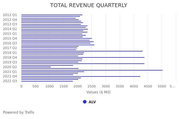 Autoliv (ALV) Revenue Comparison | Trefis