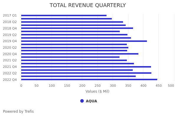 Evoqua Water Technologies (AQUA) EBITDA Comparison | Trefis