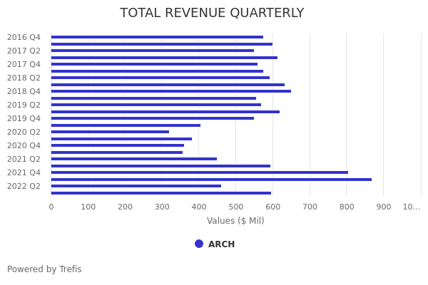 Arch Resources (ARCH) Net Income Comparison | Trefis