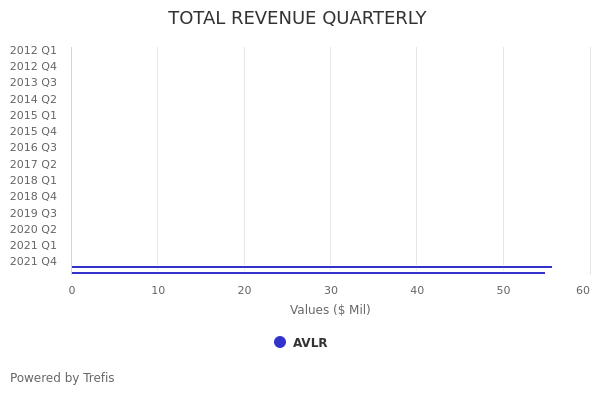Avalara Reported $-35 Mil Q4 Net Income, Down $-2.5 Mil (7.7%) QoQ, Driven By Cost Change | Trefis