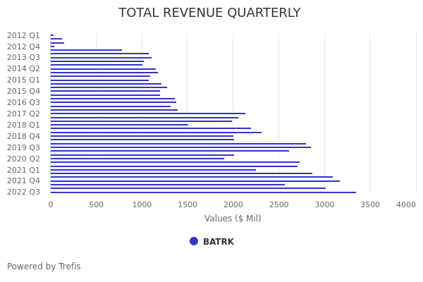 Atlanta Braves (BATRK) Operating Cash Flow Comparison | Trefis
