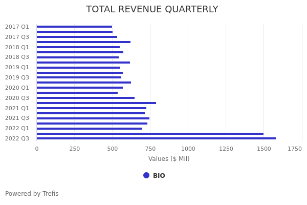 Bio-Rad Laboratories (BIO) Revenue Comparison | Trefis