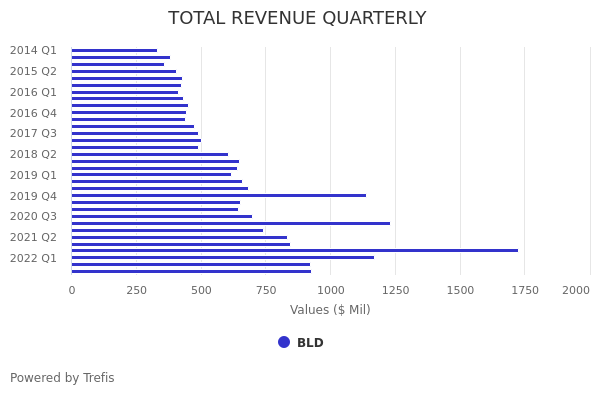 TopBuild (BLD) Operating Cash Flow Comparison | Trefis