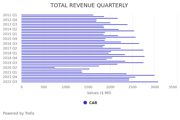 Avis Budget Group (CAR) Revenue Comparison | Trefis