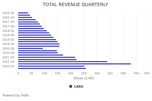 CarGurus (CARG) EBITDA Comparison | Trefis