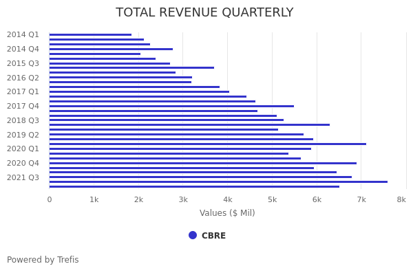 CBRE Group Reported $436 Mil Q3 Net Income, Down $-6.89 Mil (-1.6%) QoQ ...