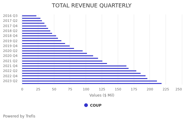 Coupa Software (COUP) EBITDA Comparison | Trefis
