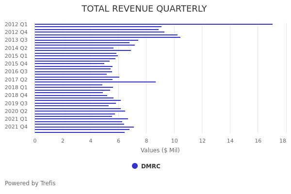 Digimarc (DMRC) EBITDA Comparison | Trefis