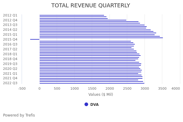 DaVita HealthCare Partners (DVA) Operating Income Comparison | Trefis