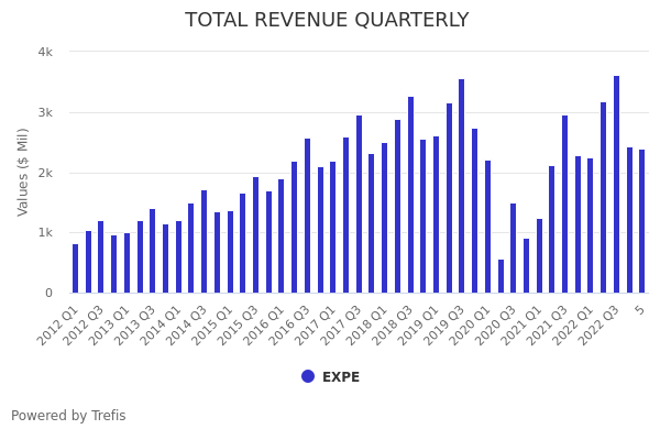 Expedia (EXPE) Earnings Preview: EXPE Stock Likely To See Little ...