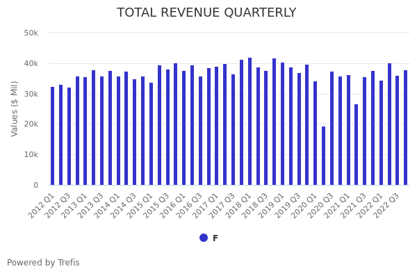 Ford Motor (F) Earnings Preview: F Stock Likely To Trade Higher Due To ...