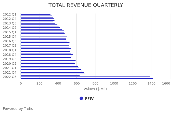 F5 (FFIV) Operating Cash Flow Comparison | Trefis