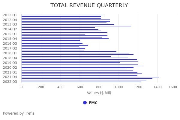 FMC (FMC) Operating Income Comparison | Trefis