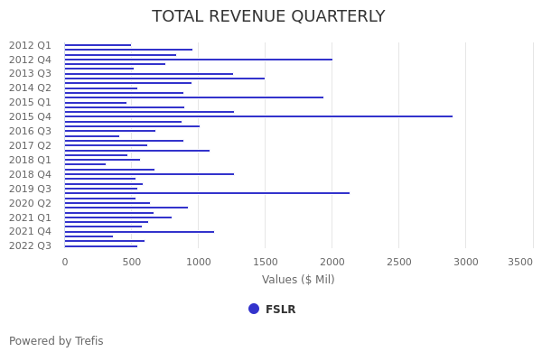 First Solar (FSLR) Revenue Comparison | Trefis