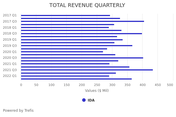 IDA Reported $33 Mil Q4 Net Income, Down $-65.1 Mil (-66%) QoQ, Driven ...