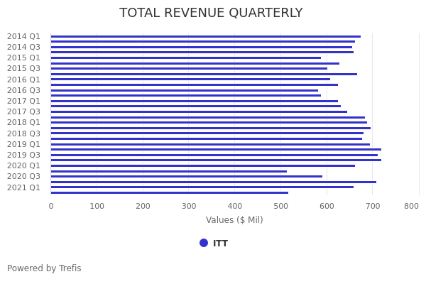 ITT New Reported $88 Mil Q3 Net Income, Up $48.5 Mil (124%) QoQ, Driven ...